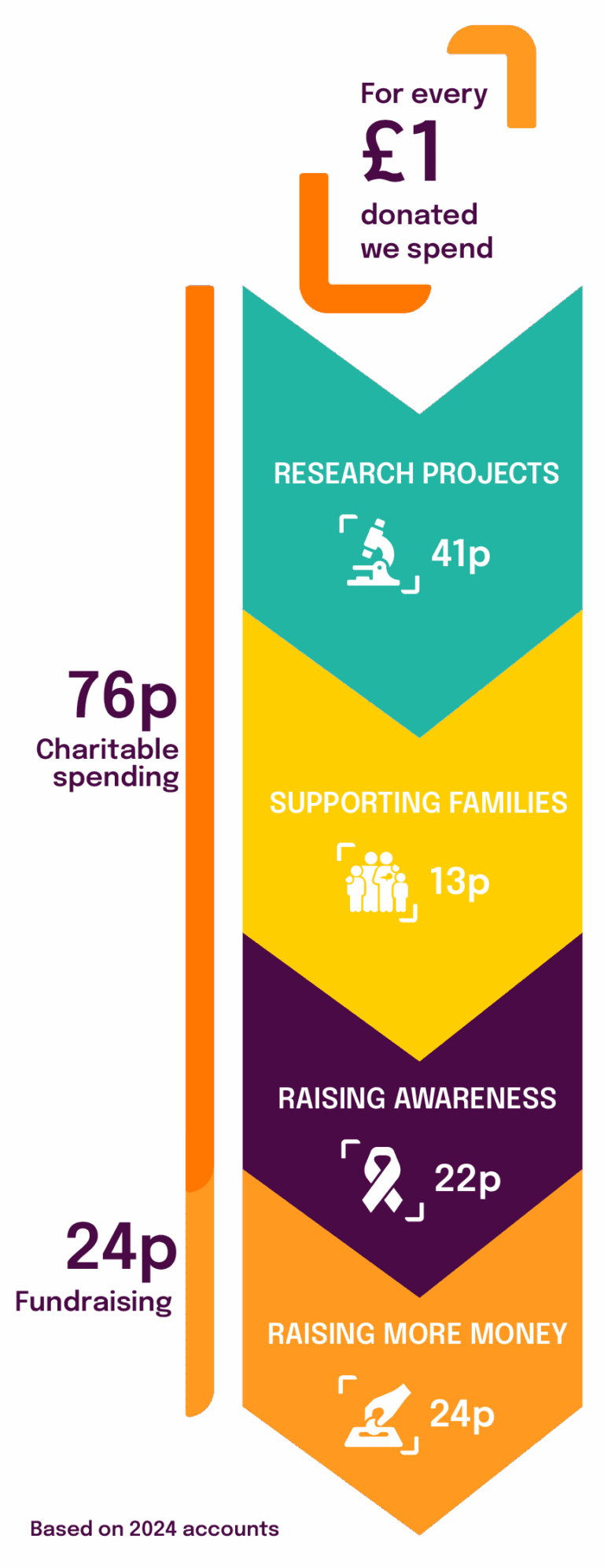 Cancer Donation | Donations to Cancer Reserach | Children with Cancer UK