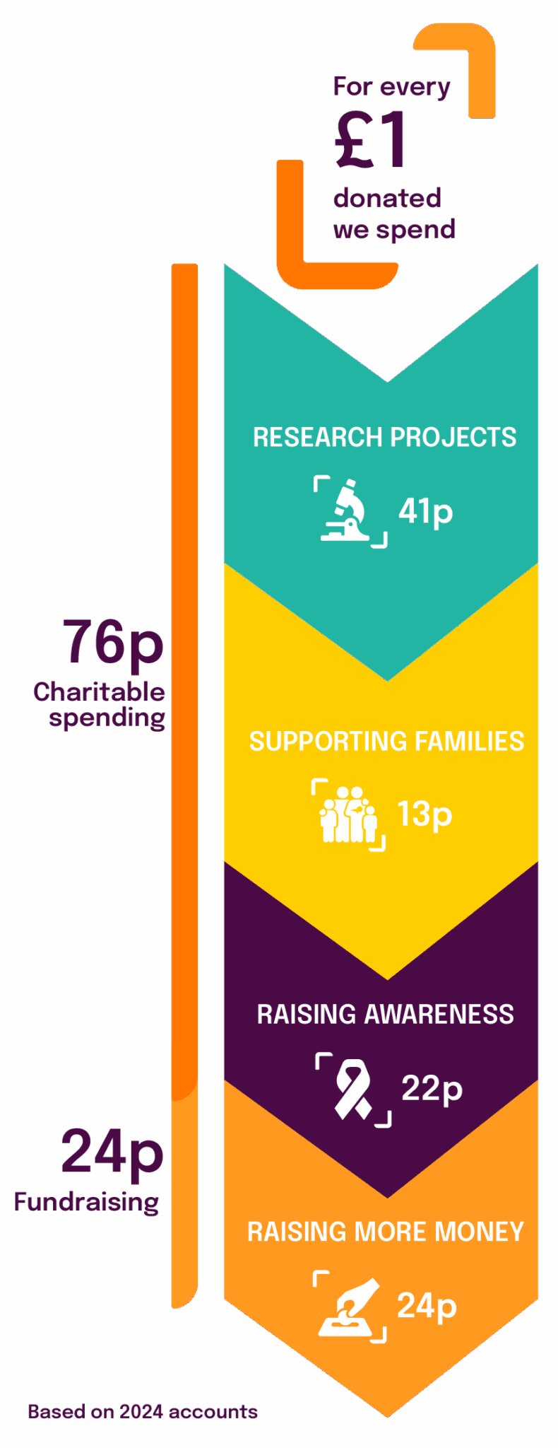 Cancer Donation | Donations to Cancer Reserach | Children with Cancer UK
