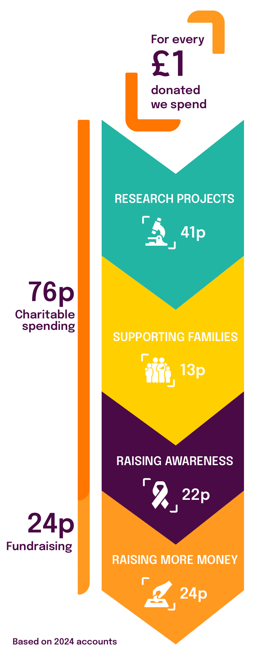 Cancer Donation | Donations to Cancer Reserach | Children with Cancer UK